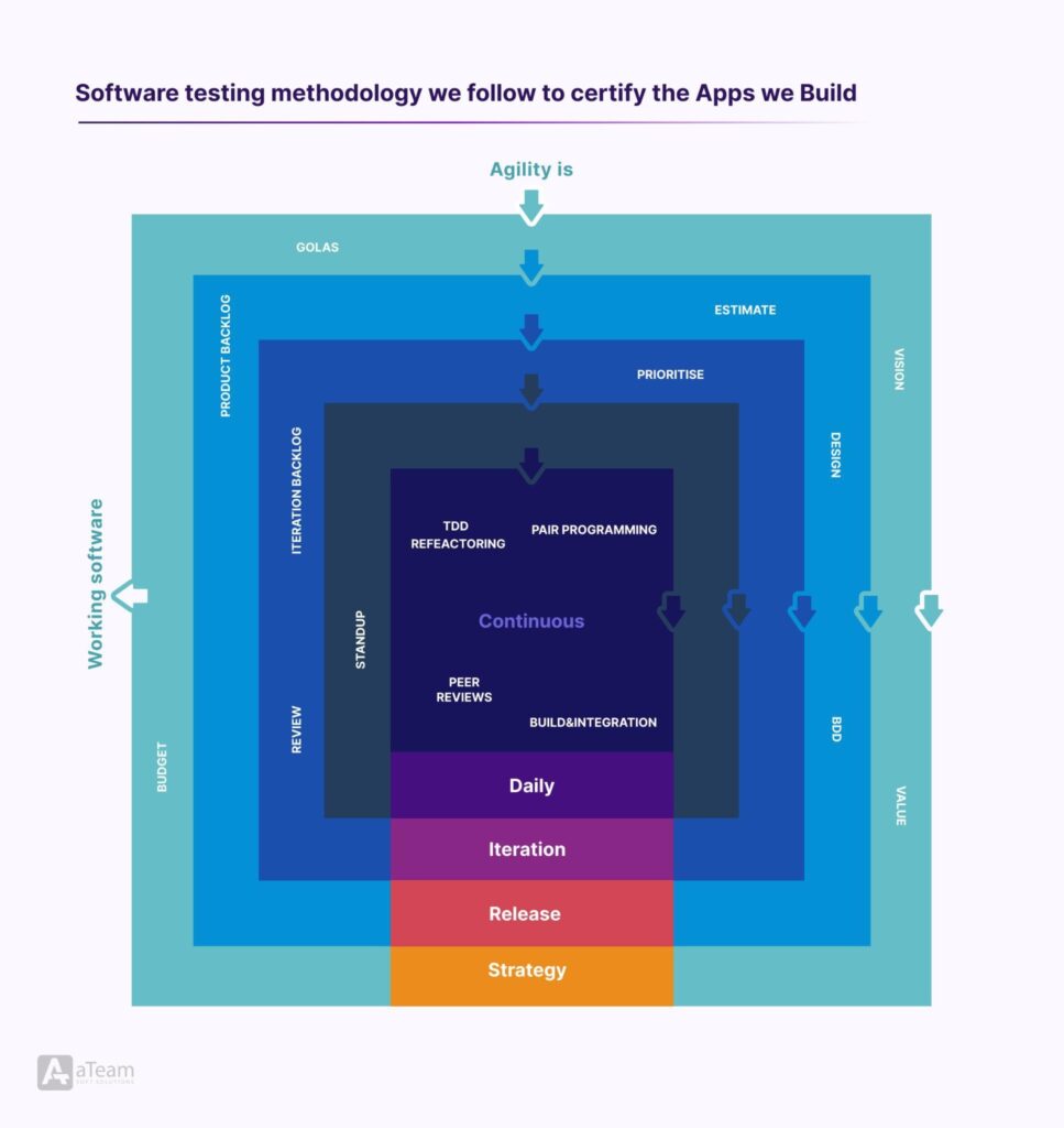 Software Development Checklist For Ensuring Code Coherence