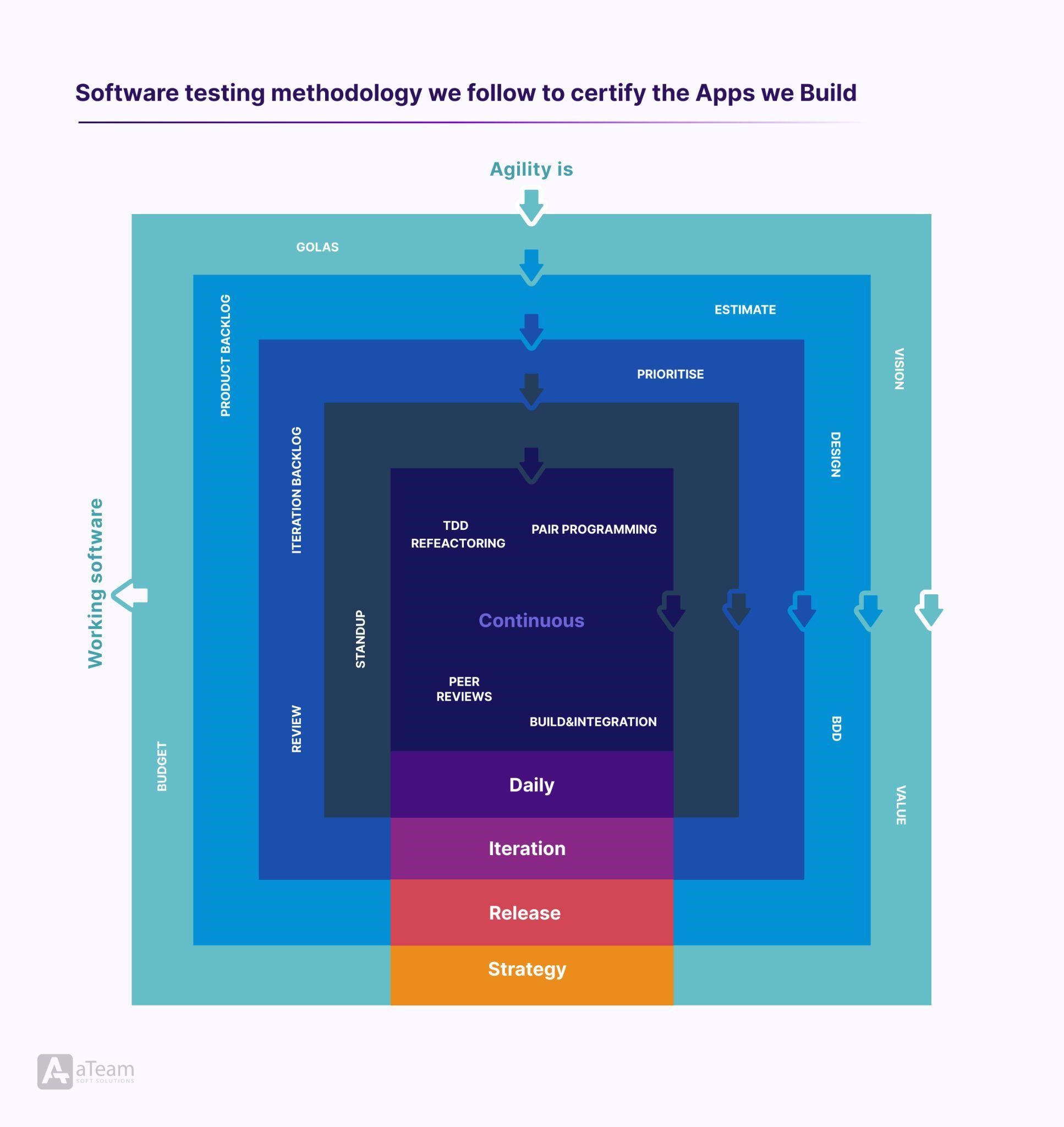 Software Development Checklist For Ensuring Code Coherence