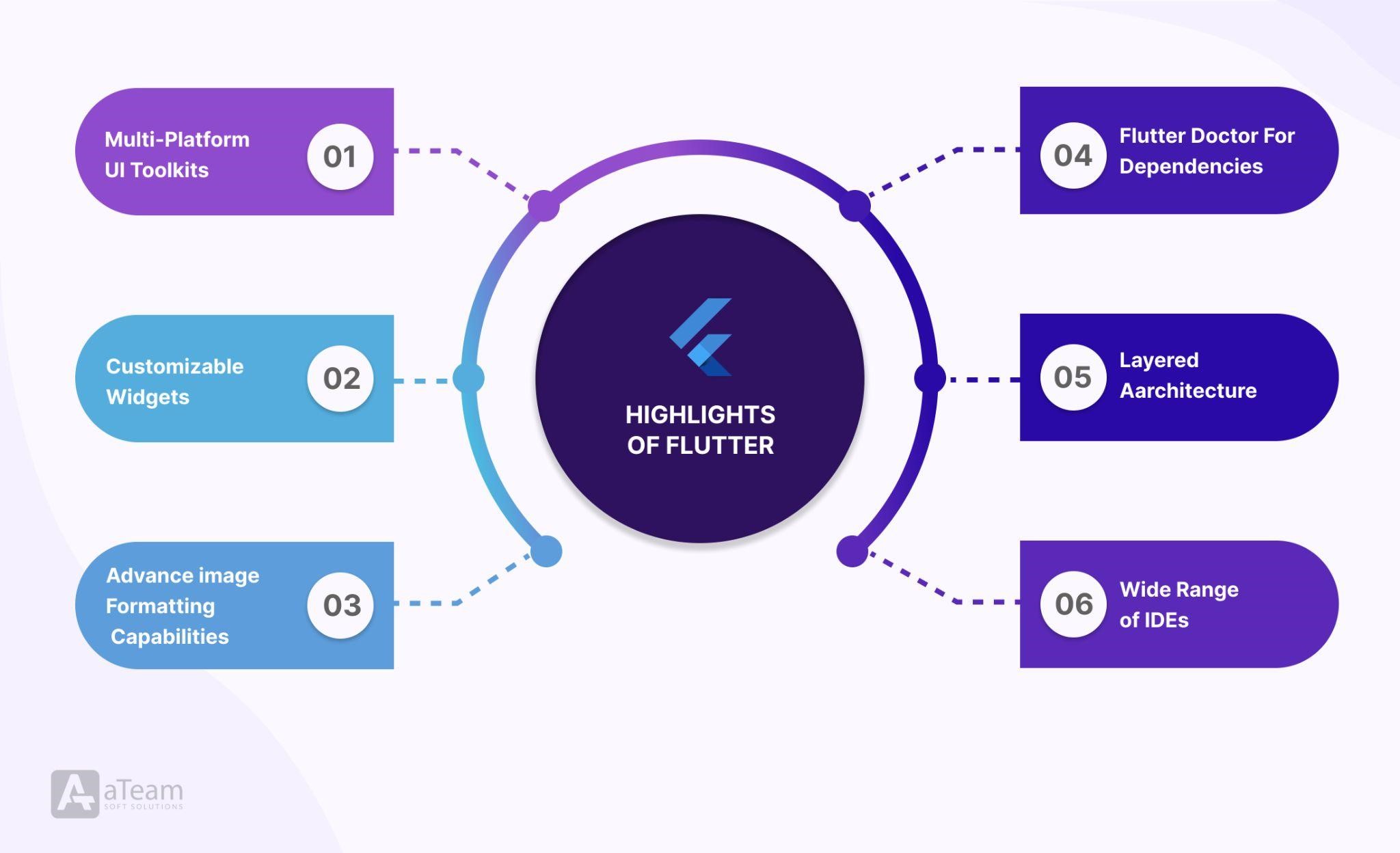 What Makes Flutter Ideal For The MVP Development Process