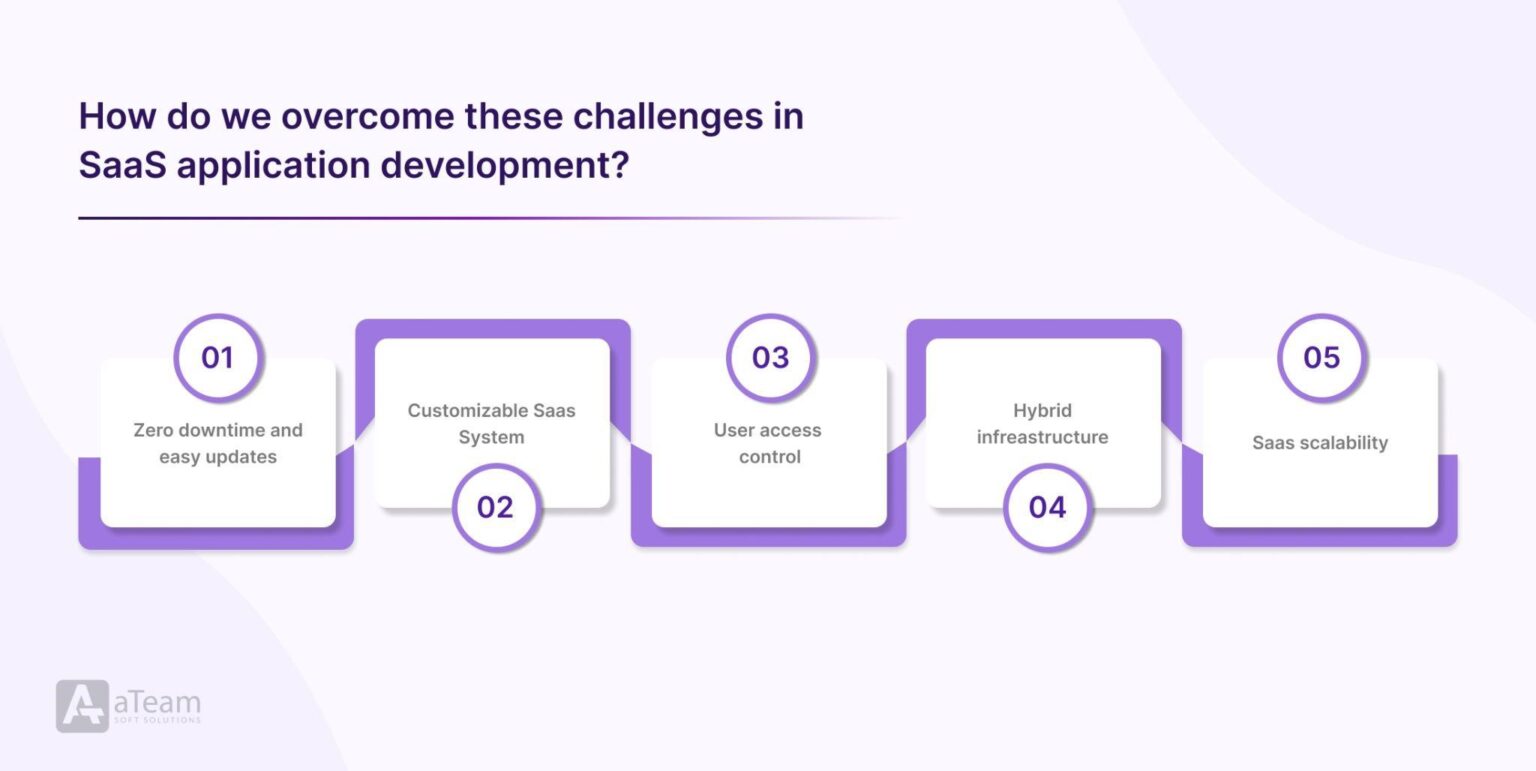 Top 20 Challenges In SaaS Application Development | aTeam
